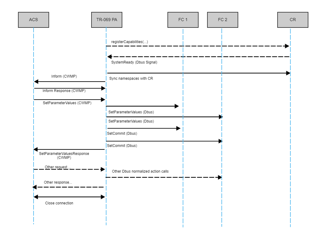 RDK Documentation Portal | Documentation | CcspTr069Pa - RDK Documentation Portal | Documentation